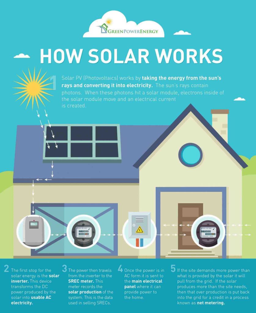 How is solar energy converted into electricity