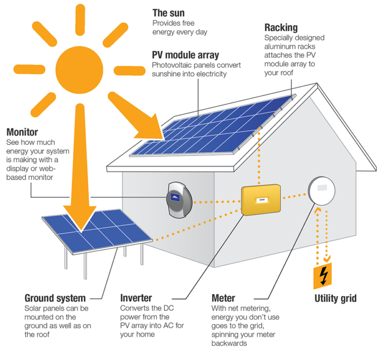 Solar Power Safety and Protection Equipment